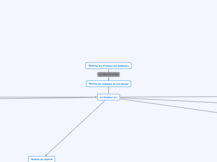 Modelos de Proceso del Software - Mind Map